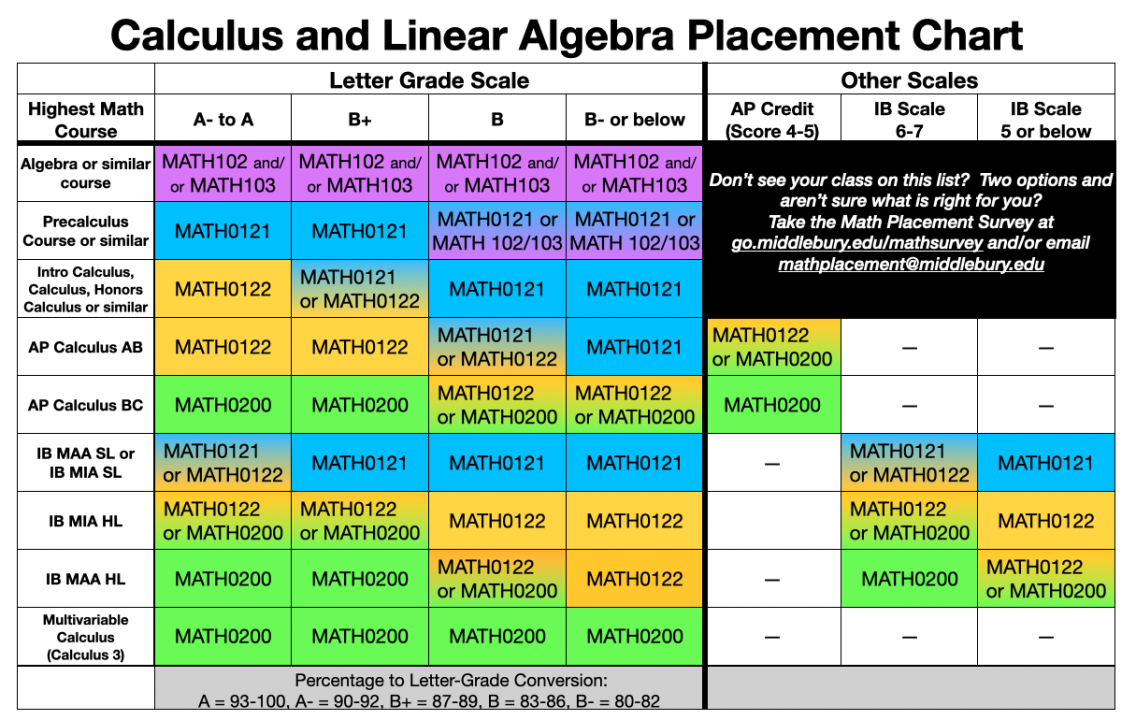 Placement Information | Middlebury College