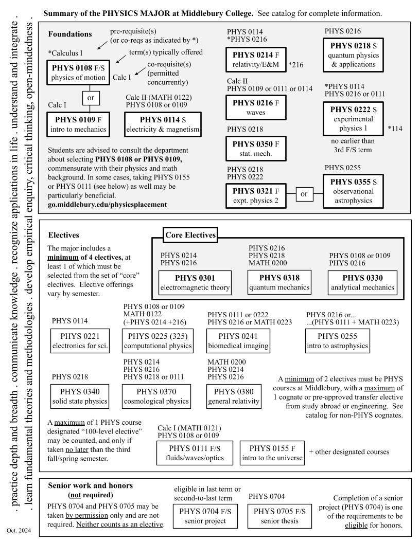 Placement Information and Navigating the New Physics Curriculum ...