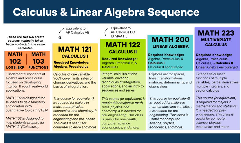 Placement Information | Middlebury College