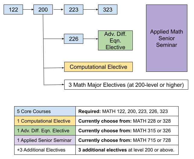 Applied Math | Middlebury College