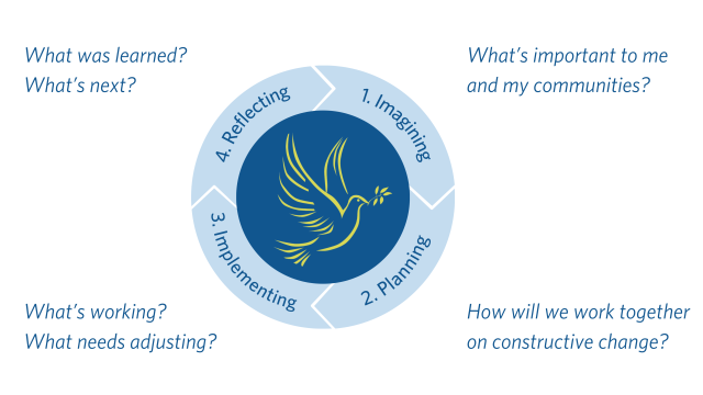 The Project Cycle | Middlebury