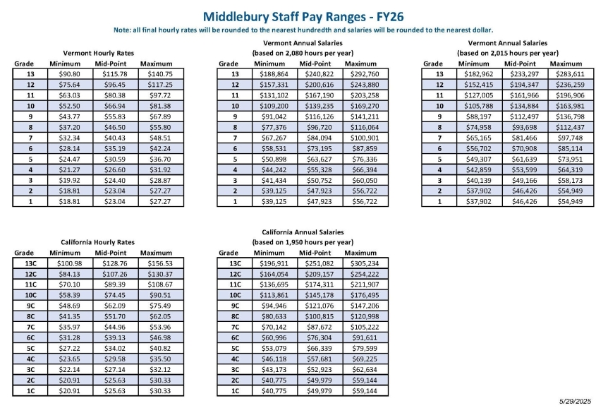 Pay Grades | Middlebury