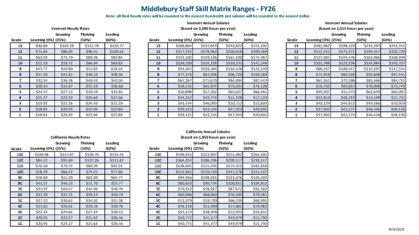 Skill Matrix Ranges | Middlebury